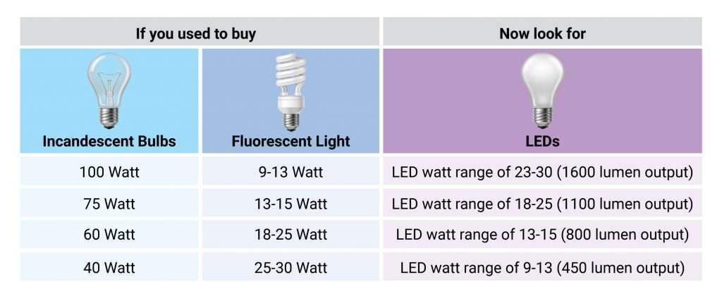 How to Choose The Best Led Lights? | EvoGreenTech